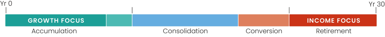 Performance Property | Investment Options