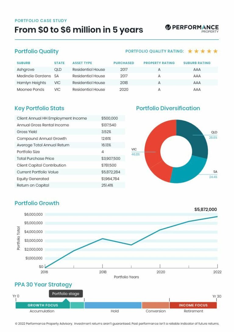 Performance Property